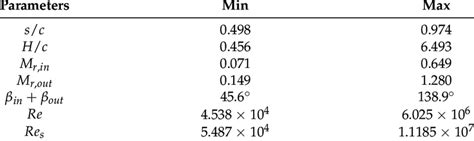 Design Parameter Range Of The Cascade Database Download Scientific