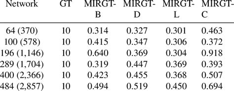 computational results on random kleinberg net works download table