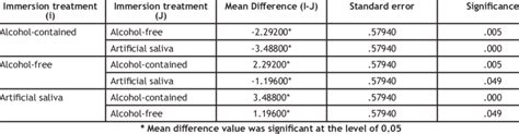 Multiple Comparisons Tukey Hsd Results Download Table
