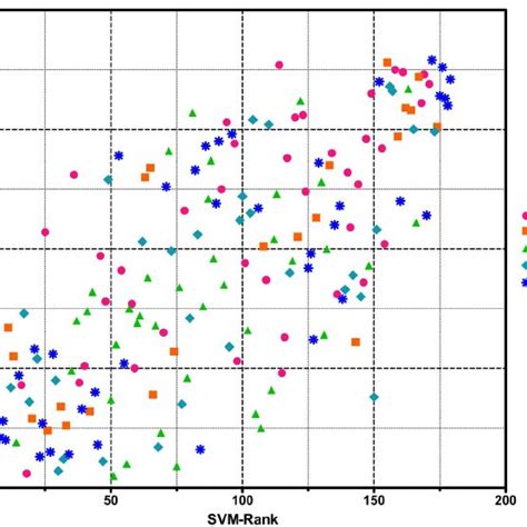 Classification Modeling Process A Three Layer Nested Cross Validation