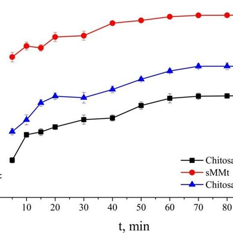 Effect Of Adsorption Contact Time Toward The Adsorption Capacity Of