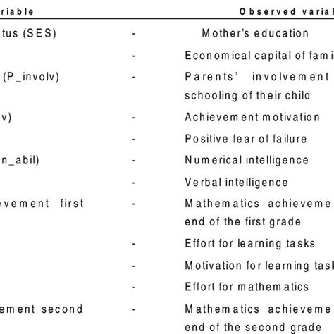 relations between observed and latent variables standardised parameter
