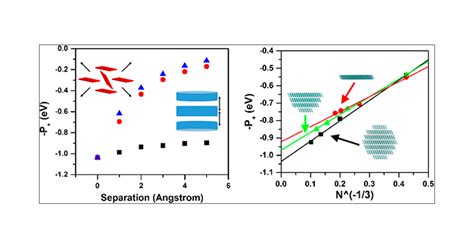 Impact Of Molecular Orientation And Packing Density On Electronic