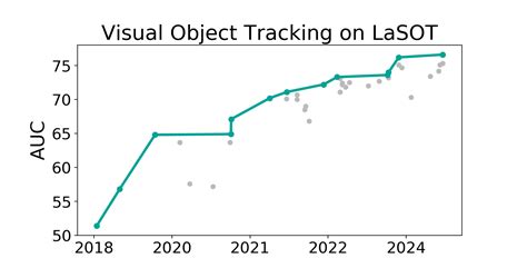 LaSOT Benchmark Visual Object Tracking Papers With Code