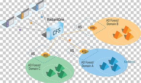 Active Directory Federation Services Single Sign On Authentication PNG Clipart Active