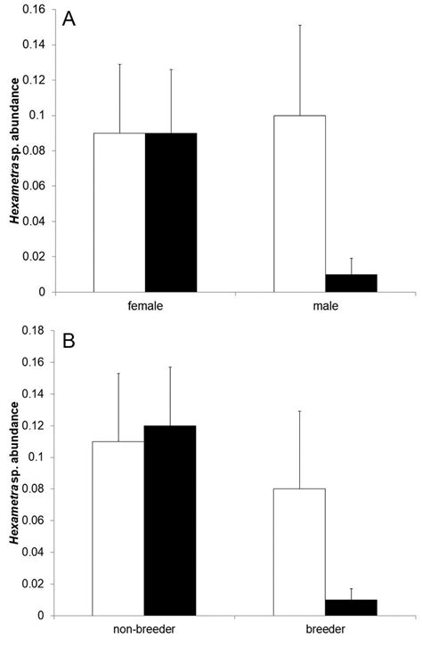 Effects Of Season And A Host Sex Or B Breeding Status On The Download Scientific Diagram