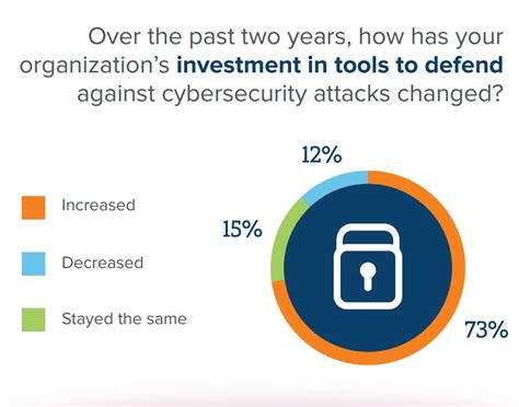 Velosio On Linkedin Ransomware Cybersecurity
