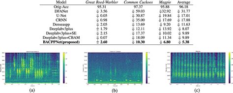 Figure 10 From Automatic Bird Sound Source Separation Based On Passive Acoustic Devices In Wild