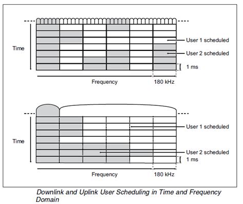 TelecomStudy LTE Resource Block Flexible Bandwidth