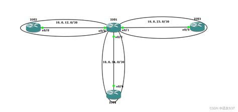 Ospf多区域实验全网采用ospf路由协议通信完成全网ip地址编制 Csdn博客