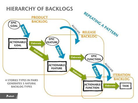 Hierarchy Of Backlogs Product Epic
