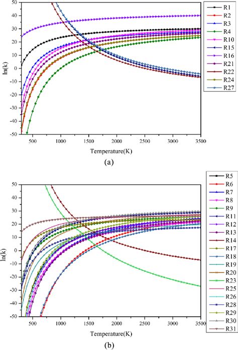 The Logarithm Of Rate Constants Of Reactions R1 R31 A Reactions With