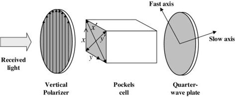 Schematic Diagram Of A Polarization Modulator X And Y Are The