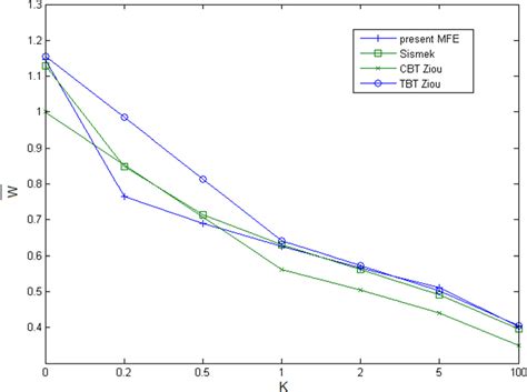 Innovative Mixed Finite Element Method For Bending Analysis Of Functionally Graded Beams