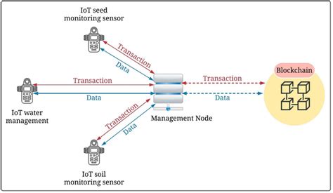 Proposed Framework Design Pattern For Multiple Iot Device To Blockchain Download Scientific