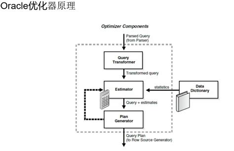 Oracle Ocp 19c学习—day94—数据库性能优化理论 拓扑园