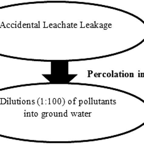 Flowchart Of Proposed Hypothesis For Risk Assessment Download