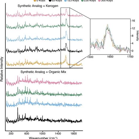 Raman Spectra Of Fused Silica Mixed With Kerogen Top Organic Mix
