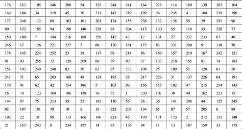 Table 2 From Chaos Based Confusion And Diffusion Of Image Pixels Using