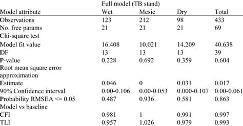 Model Fit Information For The Structural Equation Model Examining Download Scientific Diagram