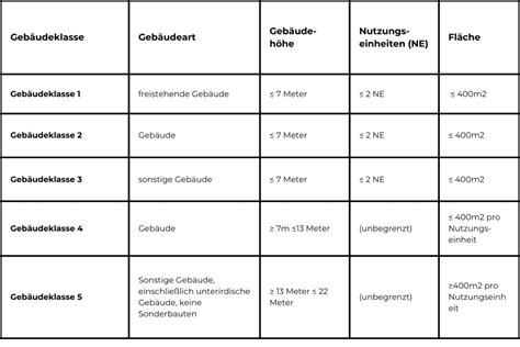 Gebäudeklassen Grundlage für den Brandschutz ProSafeCon