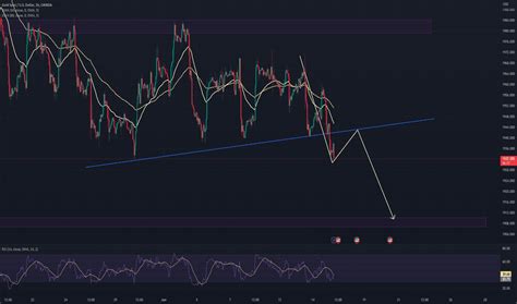 Gold Spot Trade Ideas — Pythxauusd — Tradingview