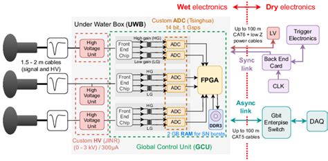 juno large pmts readout electronics scheme download scientific diagram