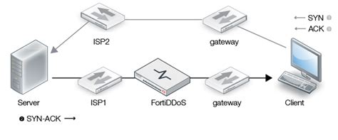 Handbook Fortiddos F 633 Fortinet Documentation Library