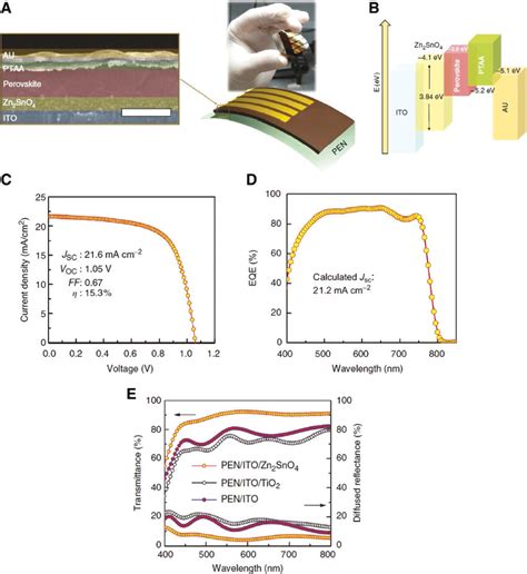 Structure And Performance Of Flexible Perovskite Solar Cells Including