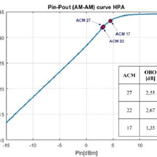 And Fig Report The Main Test Results Showing Both RF Output Download Scientific Diagram