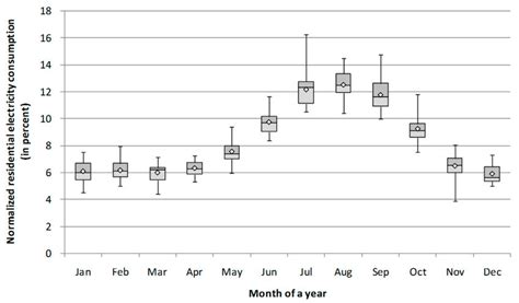 the box plot of normalized monthly residential electricity consumption