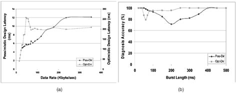 A Variation Of Latency With Data Rate B Diagnosis Accuracy With