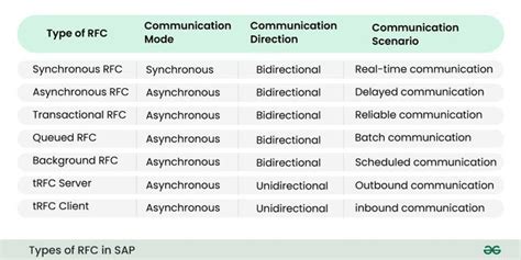 Remote Function Call RFC In SAP GeeksforGeeks