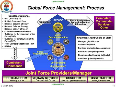 Ppt Introduction To Global Force Management U Powerpoint Presentation Id 3622865