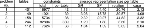 The Size Of The Test Problems And Constraint Representations Download Scientific Diagram