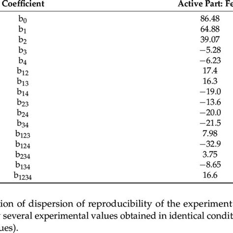 the calculated values of the coefficients of the regression equations