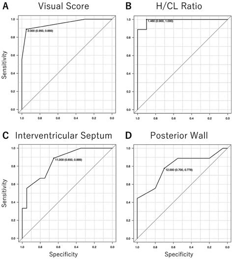 Receiver Operating Characteristic Analysis Of A Visual Score B Download Scientific Diagram