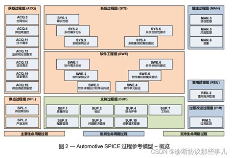 Aspice详细介绍 过程参考模型（process Reference Model）aspice模板 Csdn博客