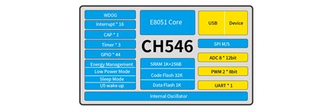 8 Bit Enhanced USB MCU CH546 NanjingQinhengMicroelectronics