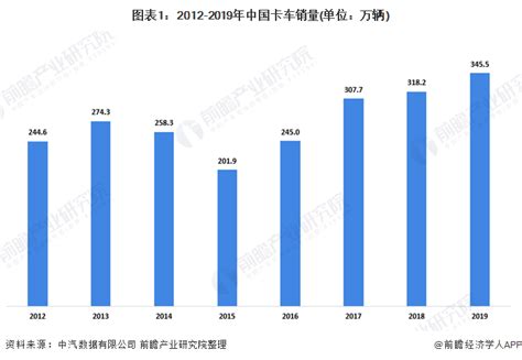 2020年中国卡车行业市场现状及竞争格局分析 企业集中度提升组图 行业研究报告 前瞻网