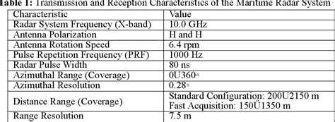 Table 1 From Deep Learning Mitigation Of Sea Clutter For Enhanced Radar