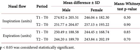 Association Between Gender And Intraoperative And Postoperative