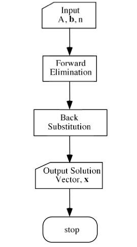 Gauss Elimination Method Algorithm And Flowchart Code With C