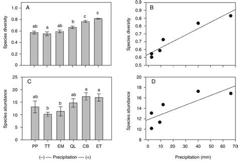 Differences In Species Diversity A And Species Abundances C Across