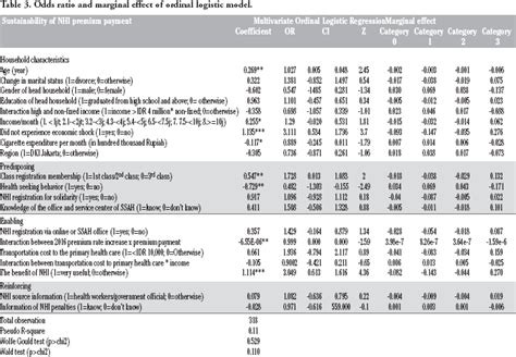 Odds Ratio And Marginal Effect Of Ordinal Logistic Model Download