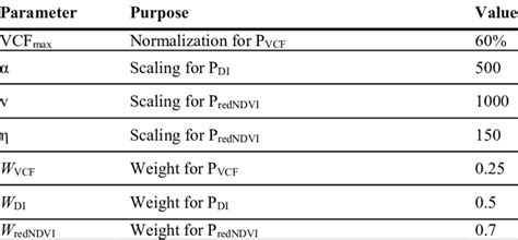 Parameters For Fuzzy Classification In Turkey Download Table