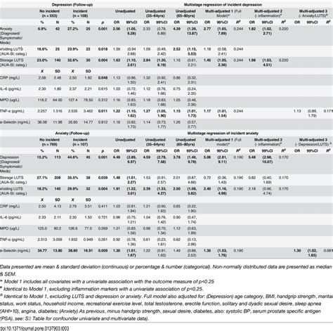 Baseline Characteristics And Multi Stage Regression Estimates For
