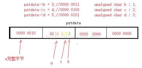 c语言常见陷阱之“纠缠不清的位域” c语言 0x00100000 0x100 csdn博客