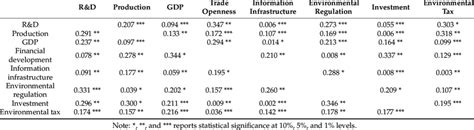 Pairwise Correlations For All Variables Download Scientific Diagram