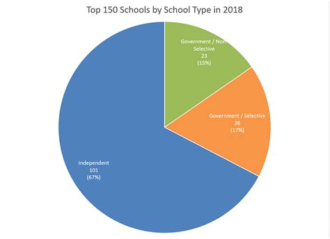 2018 High School Rankings Top 150 Schools In Nsw